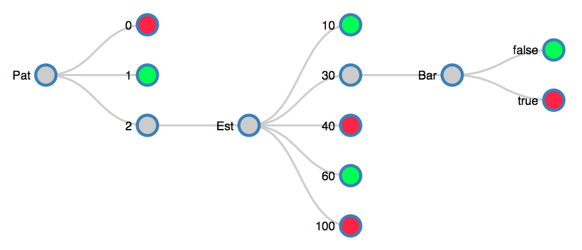 What's a Decision Tree? | Things on a Heap